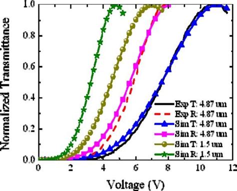 Experiment And Simulation Of VT Curve Exp Denotes Experiment Result Download Scientific