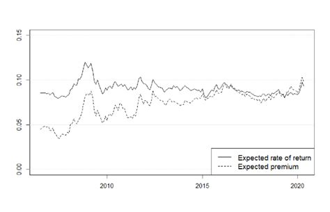 Solved Expected Rate Of Return And Expected Premium The Variables Are Download Scientific