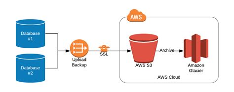 Using Aws S3 For Database Backup Storage