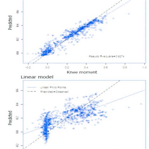 Predicted Vs Observed Plot In The Second Experiment With The Reduced