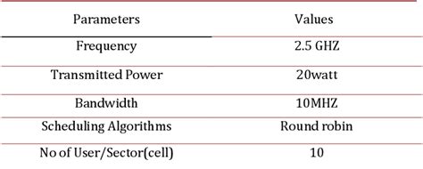 Table 1 From Performance Evaluation Of Scheduling Algorithms Of Lte And