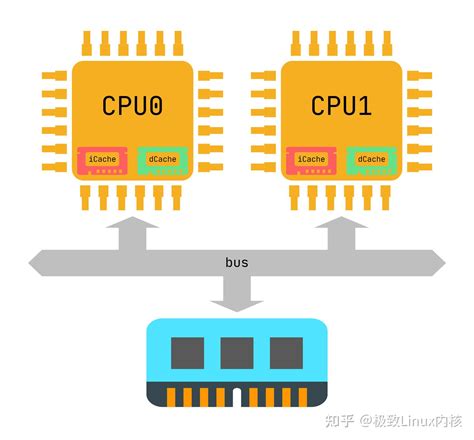 高速缓存与一致性 知乎
