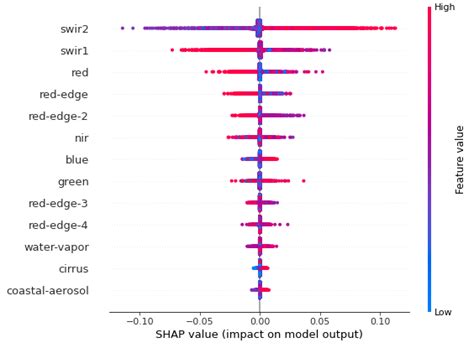 Shap Value Summary Plot For Test Set Pixels From Our U Net Model Download Scientific Diagram