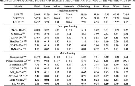 Table Ii From Feature Interaction Learning Network For Cross Spectral