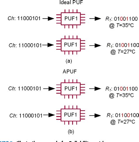 Figure 3 From Arbiter Puf—a Review Of Design Composition And Security Aspects Semantic Scholar