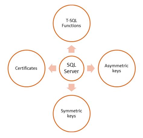 4 Encryption Options For Your Sql Server