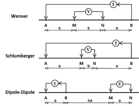 7 Electrode Configurations Wenner Schlumberger And Dipole Dipole A Download Scientific