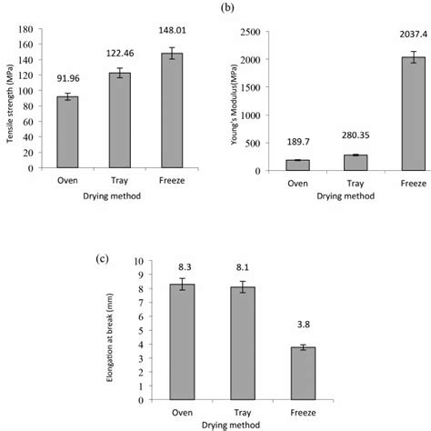 Pdf Effect Of Different Drying Methods On The Morphology Crystallinity Swelling Ability And