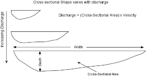 Cross Sectional Shape Variability With Position In A Stream Download