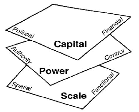 2 Schematic Of The Institutional Mapping Layers For Download Scientific Diagram
