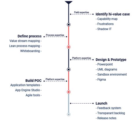 5 Steps To Create Great Custom ServiceNow Applications