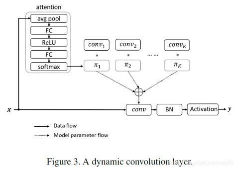 解读 Dynamic Convolution Attention Over Convolution Kernels Csdn博客