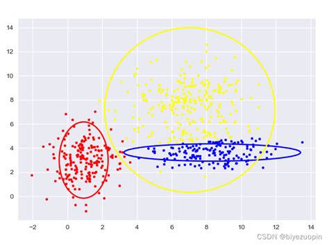 基于python实现k Means算法和混合高斯模型基于python实现k Means算法和混合高斯模型 源点工作室 源点工作室 Csdn博客