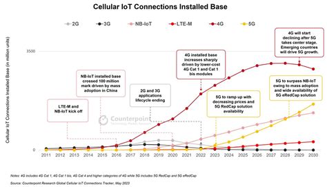 Global Cellular Iot Connections To Cross 6 Billion In 2030 Iot Business News
