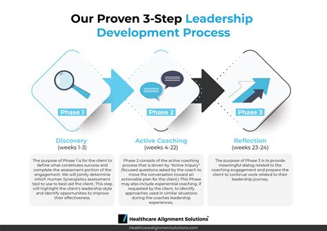 Our Proven 3 Step Leadership Development Process Online Good Infographics
