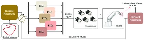 PID Closed Loop Control Of RV AJ Robot Arm Download Scientific Diagram