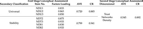 results of the validation factor analysis download scientific diagram