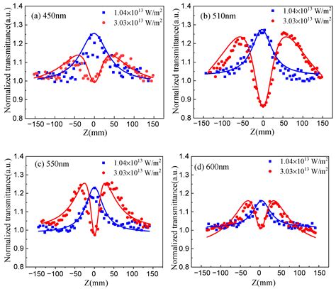Wavelength Dependent Optical Nonlinear Absorption Of Au Ag Nanoparticles