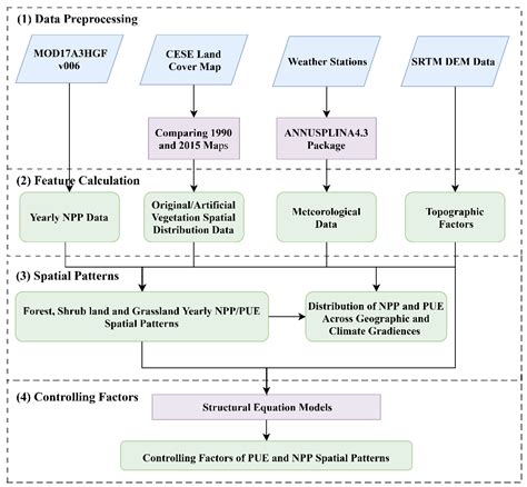 Remote Sensing Free Full Text Vegetation Productivity And Precipitation Use Efficiency