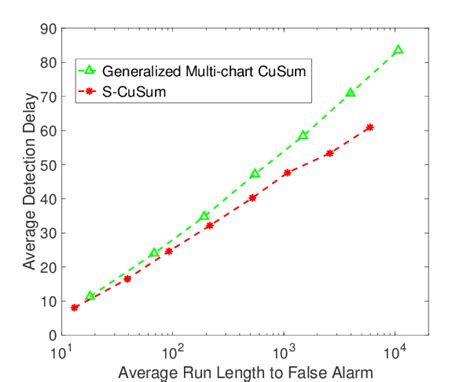 Comparison Between The S Cusum Algorithm And The Generalized