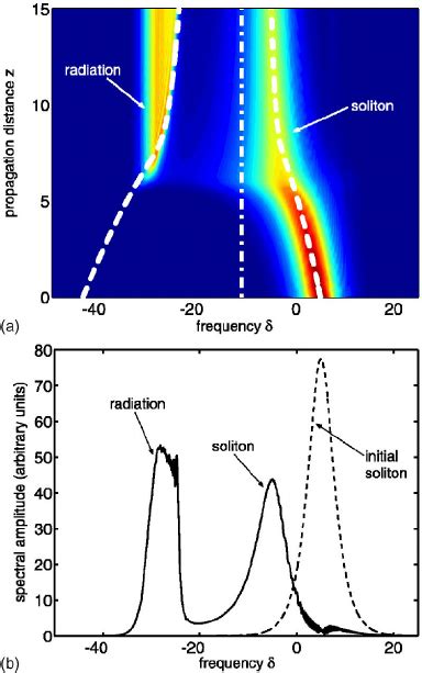 A Spatiotemporal Evolution Of ͉ A ͉ As Obtained From Numerical Download Scientific Diagram