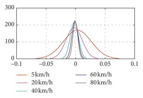 Distribution Of The State Estimation Errors A Zs − Zs Hat B