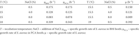 Published Specific Growth Rates For S Aureus In Various Media