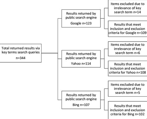 Flow Diagram Of Search String Query And Returned Results Process Download Scientific Diagram