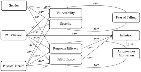 Structural Equation Model Predicting Older Adults N 659 Intention Download Scientific