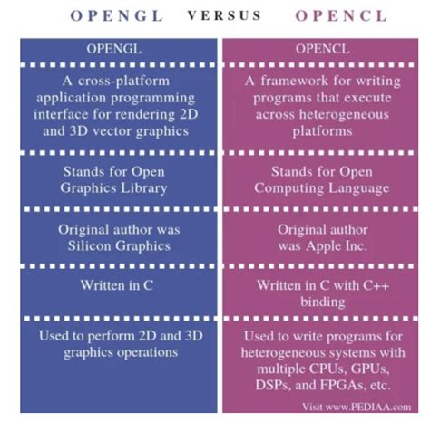 Mobile GPU推理的选择OpenGL vs OpenCL 极术社区 连接开发者与智能计算生态