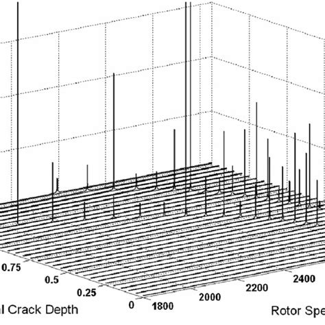 Waterfall Plot Of The Vibration Amplitudes Versus The Non Dimensional Download Scientific
