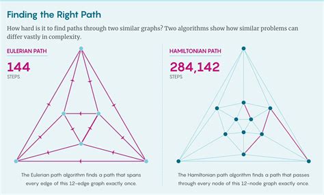 Hamiltonian Graph
