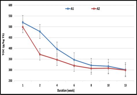 Total Organic Carbon Evolution During The Composting Process A1
