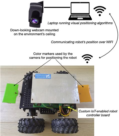 论文审查 Co Design Of A Robot Controller Board And Indoor Positioning System For Iot Enabled