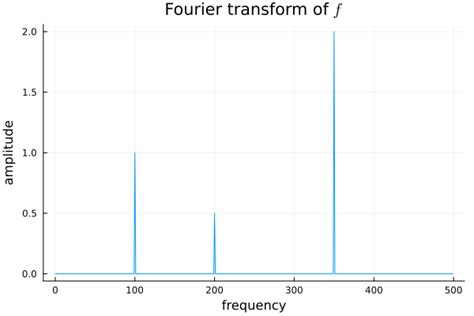 How To Use Fast Fourier Transform Fft In Julia