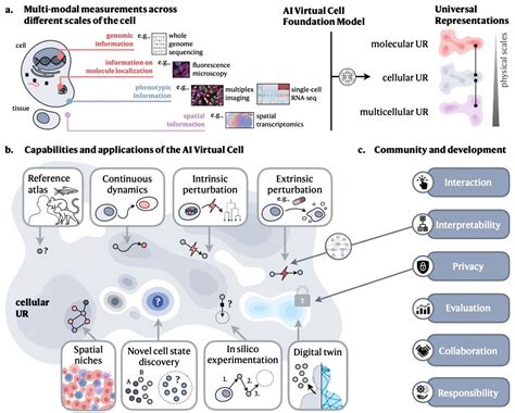 Ai Virtualcell Innovation Science Research Jure Leskovec 22 Comments