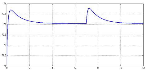 Nonlinear Control And Disturbance Decoupling Of Hvac Systems Using Feedback Linearization And