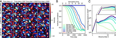 Learned Interpolation Li Achieves Accuracy Of Direct Simulation At ∼