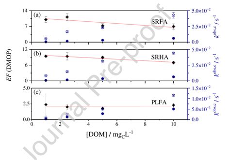 Corrected Pseudo First Order Rate Constants Right Y Axes For The Download Scientific Diagram