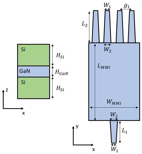 [example library] [mmi1x4] mmi power splitter modeling in tidy3d
