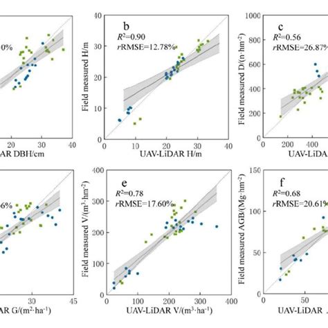 Pdf Comparison Of Uav Lidar And Digital Aerial Photogrammetry Point Clouds For Estimating