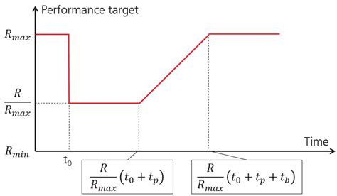 5 Simplified Performance Time Relation To Model A Recovery Process For