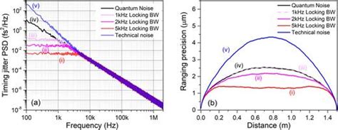 Review Of Low Timing Jitter Mode Locked Fiber Lasers And Applications In Dual Comb Absolute