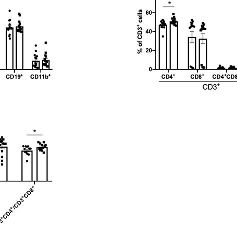Phenotype Of Pla1a −− Mice Age And Sex Matched Mice N 14 Per