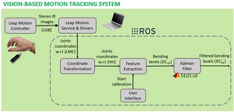 Components Of The Vision Based Motion Tracking System Download