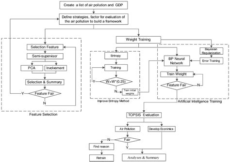 Sustainability Free Full Text A Smart Mcdm Framework To Evaluate