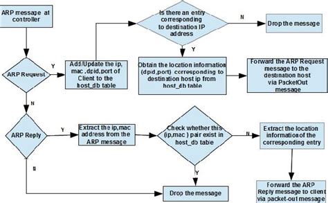 Figure 1 From Scalable Ethernet Architecture Using Sdn By Suppressing Broadcast Traffic
