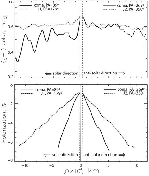 Quasi Simultaneous Photometric Polarimetric And Spectral Observations Of Distant Comet C2014