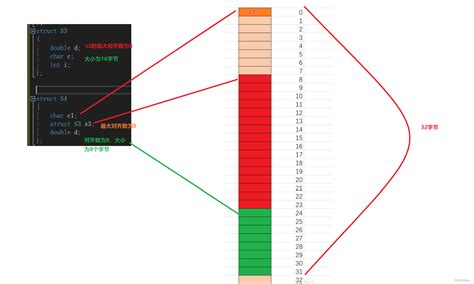 C语言自定义类型详解进阶结构体补充结构体的对齐和位段一口气看完系列央妈都点赞的博文