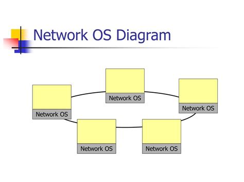 Ppt Distributed Operating Systems Powerpoint Presentation Free Download Id1285214